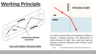 Basics of Optical Fiber By Sujit Jha | PPT