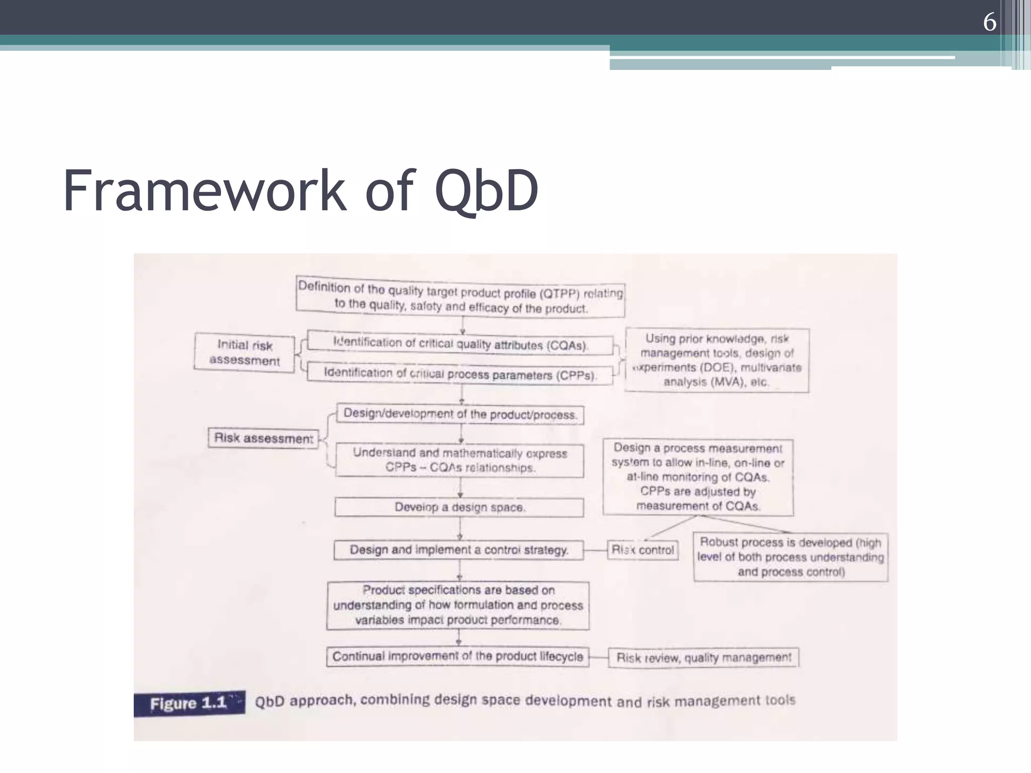 quality by design in pharmaceutical development ICH Q8 guideliness | PPTX