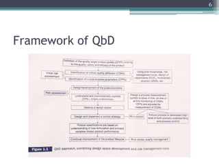 quality by design in pharmaceutical development ICH Q8 guideliness | PPTX