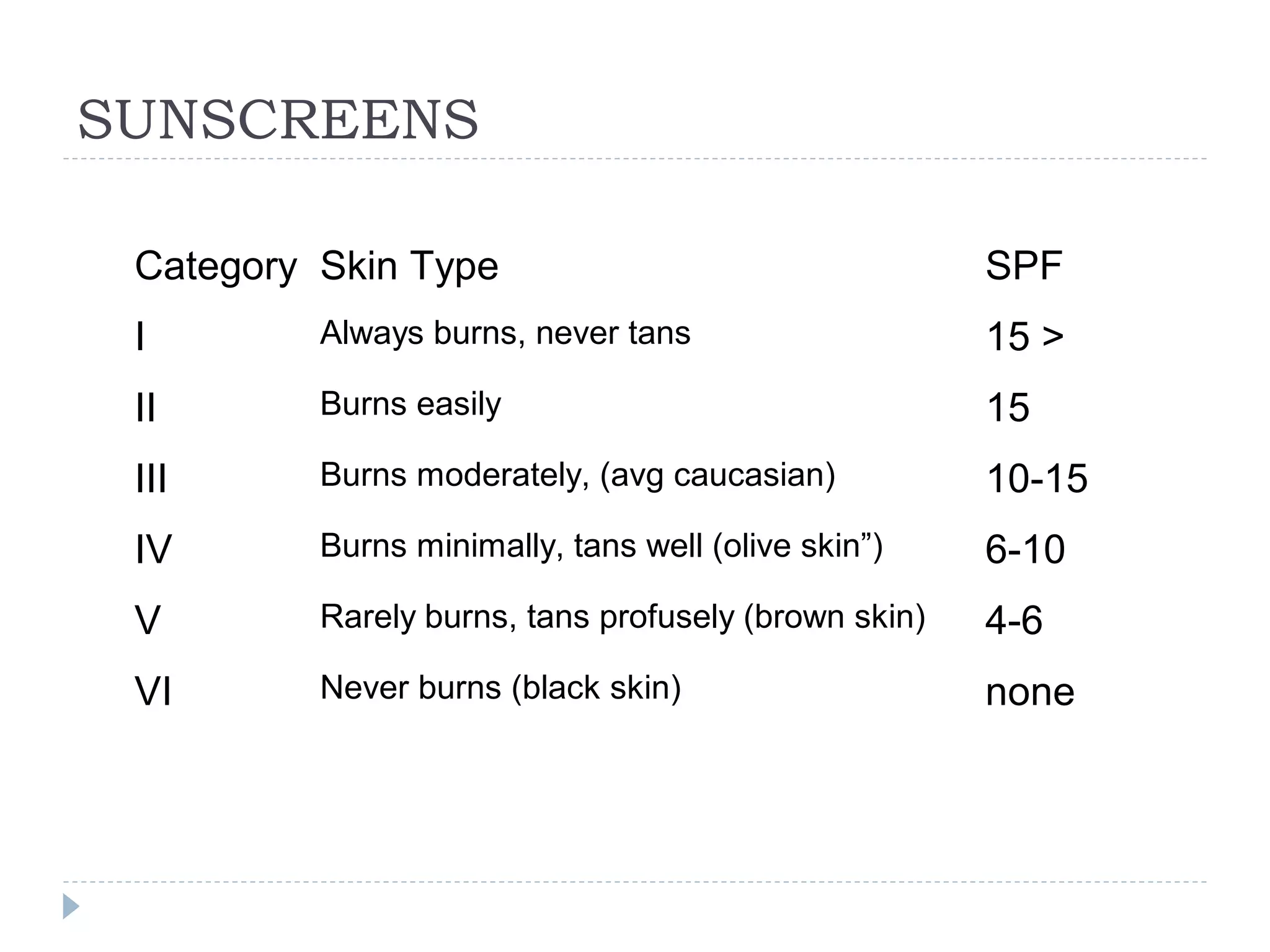 sun protection sunsreens,sunscren classification and its regulationc | PPTX