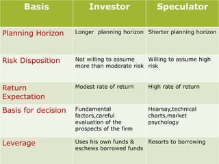 SPECULATION,TYPES OF SPECULATOR,FUNCTIONS & THEIR ROLE IN STOCK MARKET ...