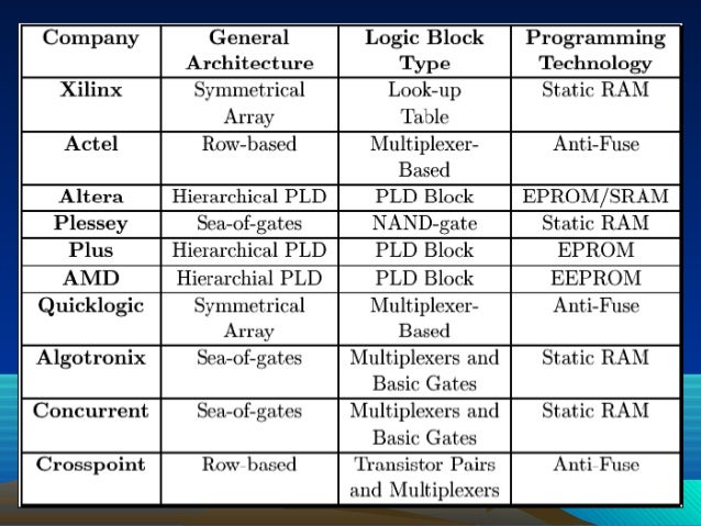 Fundamentals of FPGA Fundamentals of FPGA