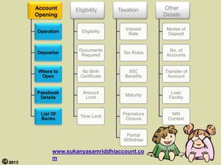 Sukanya samriddhi account new saving scheme | PPTX