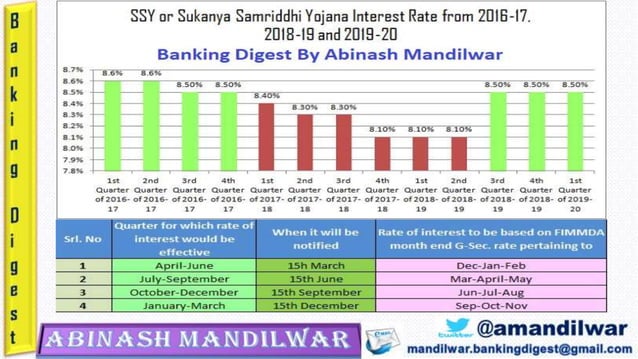 Sukanya Samriddhi Yojana (सुकन्या समृद्धि योजना) SSA Scheme Details in ...