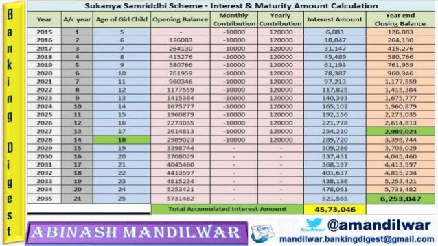 Sukanya Samriddhi Yojana (सुकन्या समृद्धि योजना) SSA Scheme Details i…