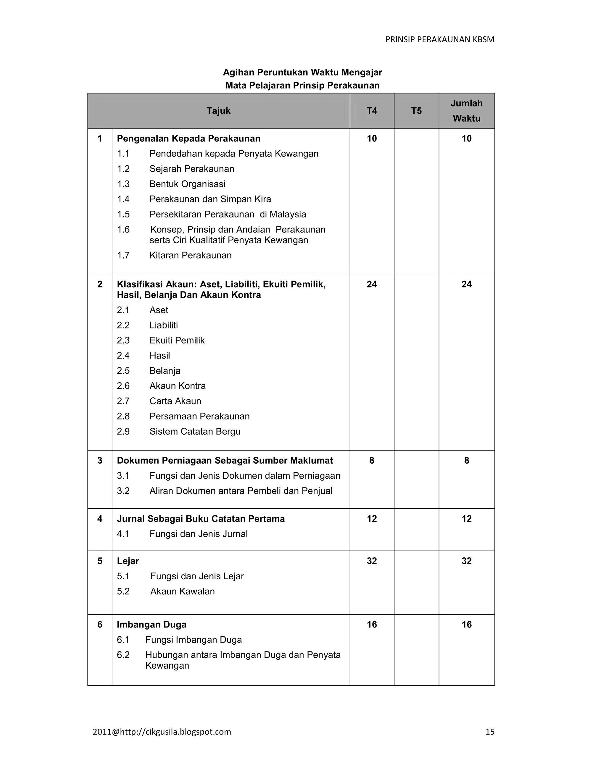 Sukatan pelajaran prinsip_perakaunan | PDF