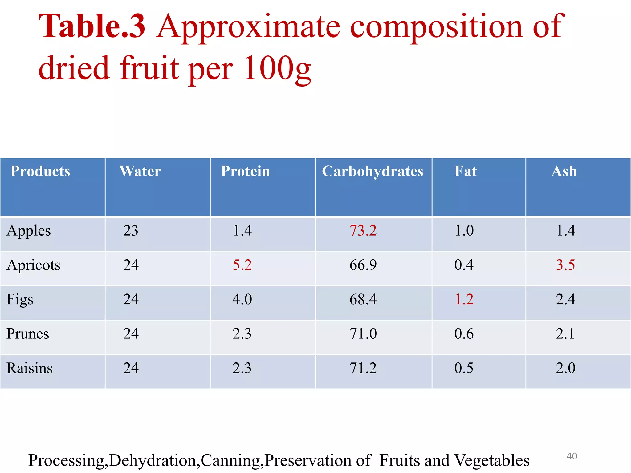 Drying and dehydration of fruit crops | PPTX