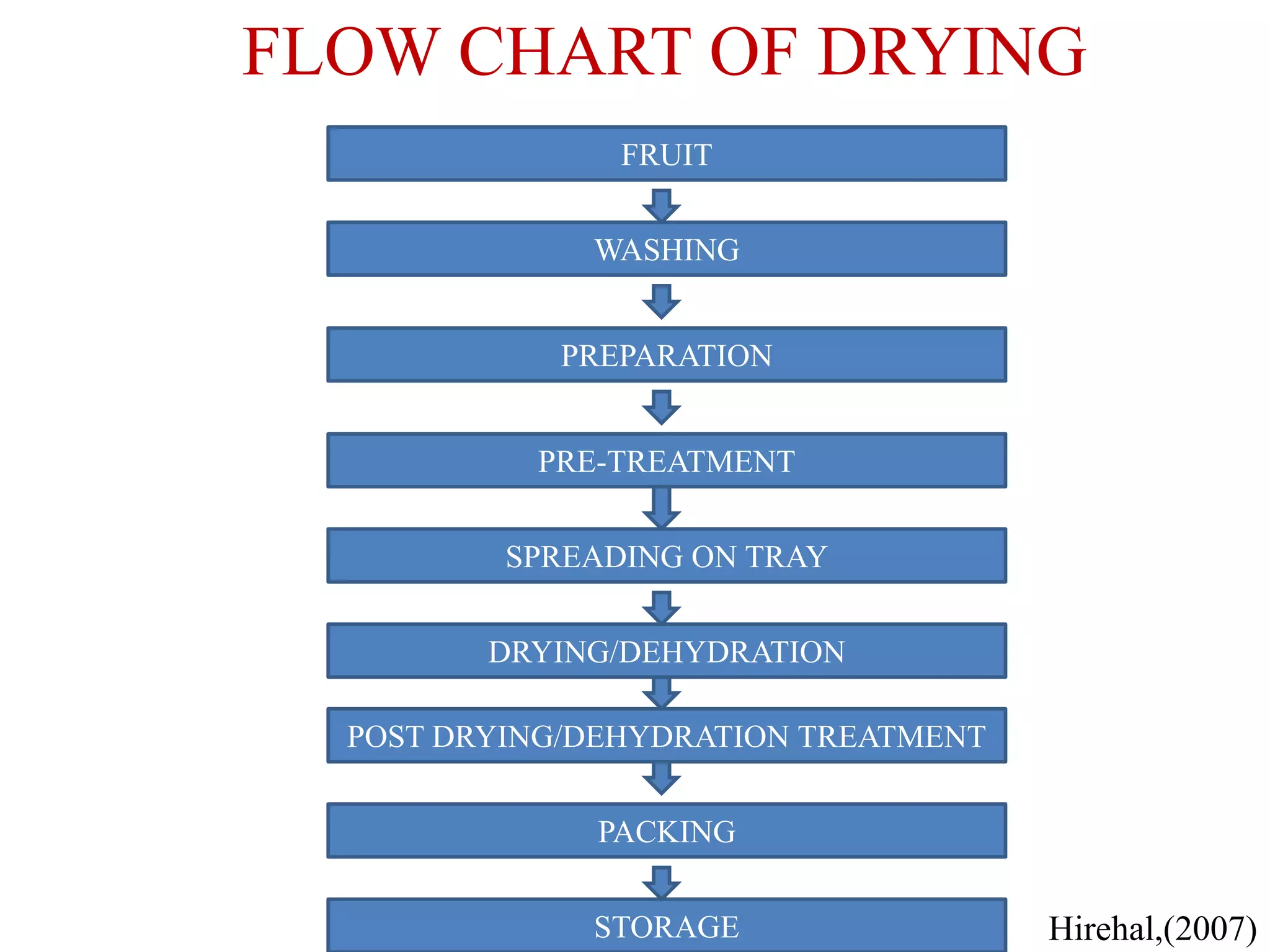 Drying and dehydration of fruit crops | PPTX