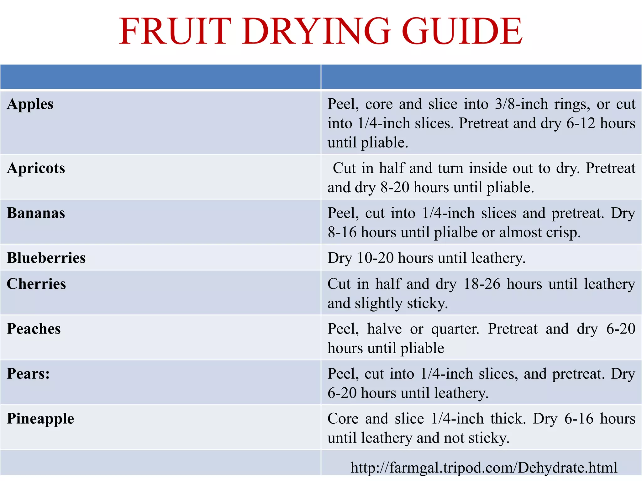 Drying and dehydration of fruit crops | PPTX