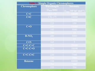 Sukhvardhan chromophore ppt organic.pptx