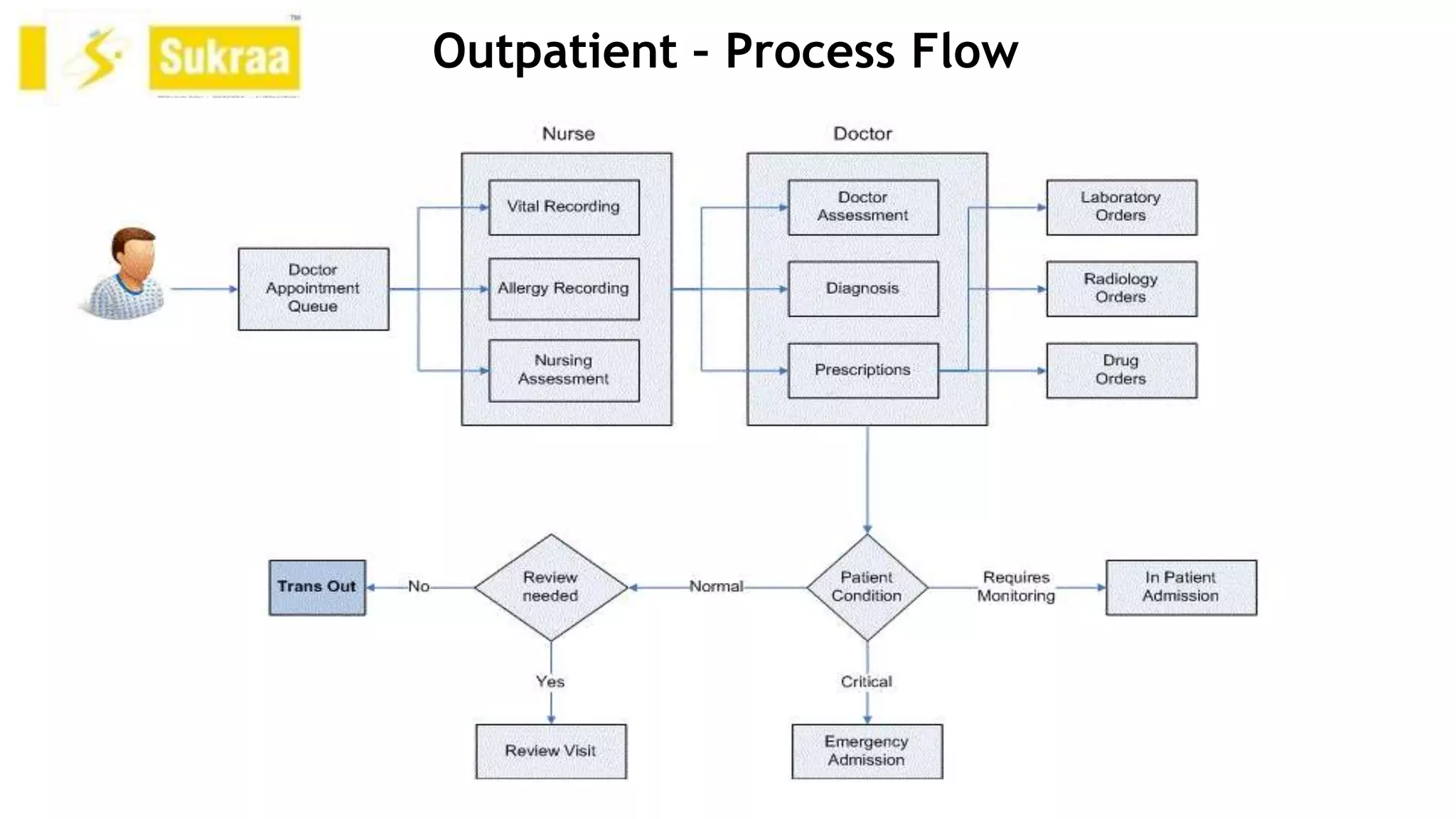 Sukraa clinical system | PPTX