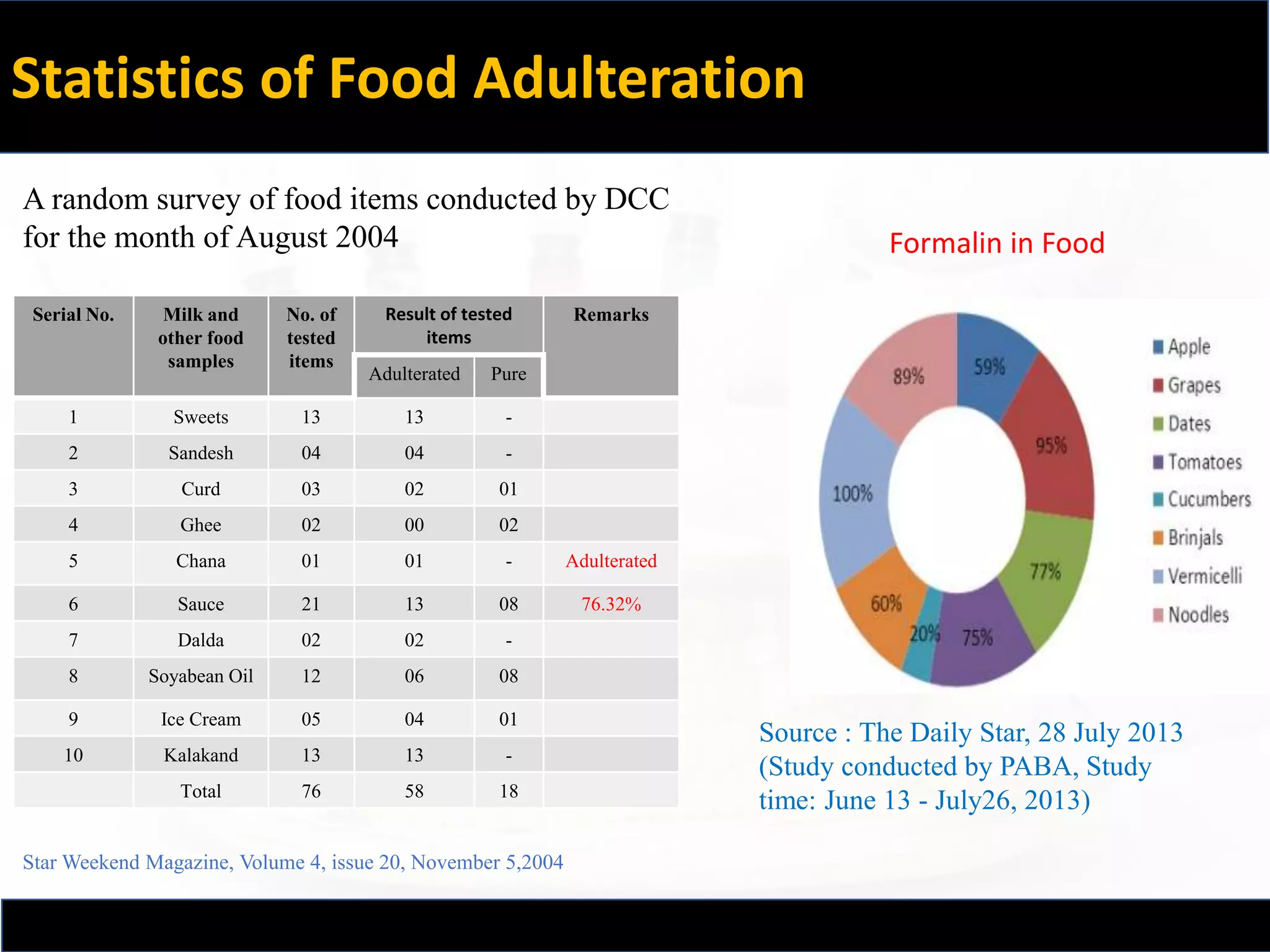 Sukria hossain 2016063672_food adulteration in bangladesh | PPTX ...