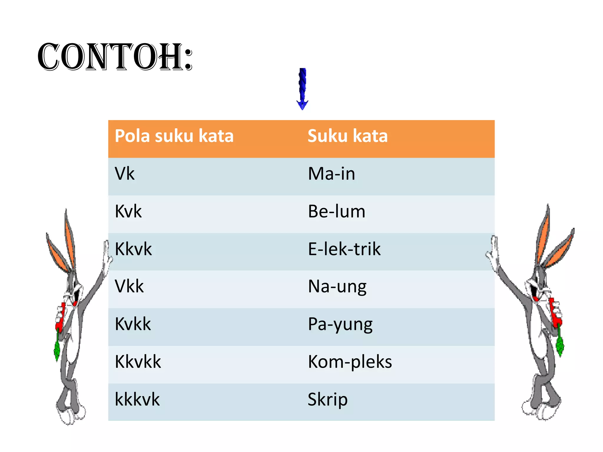 Suku kata (Terbuka & Tertutup) | PPSX