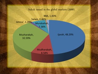 Sukuk | PDF