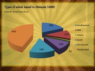 Sukuk | PDF