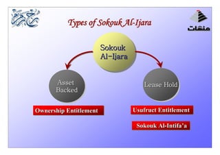 Alhuda CIBE - Sukuk Al-Intifa by Fwad Hamed | PDF