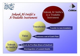 Alhuda CIBE - Sukuk Al-Intifa by Fwad Hamed | PDF