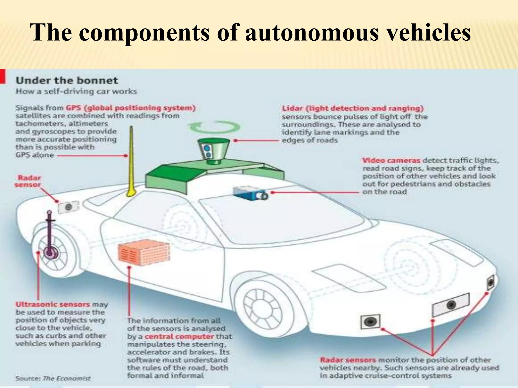 Data Privacy and Security in Autonomous Vehicles | PPTX