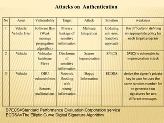 Data Privacy and Security in Autonomous Vehicles | PPTX