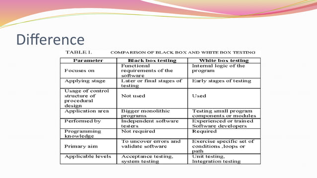 white box and black box testing in software engineering | PPT