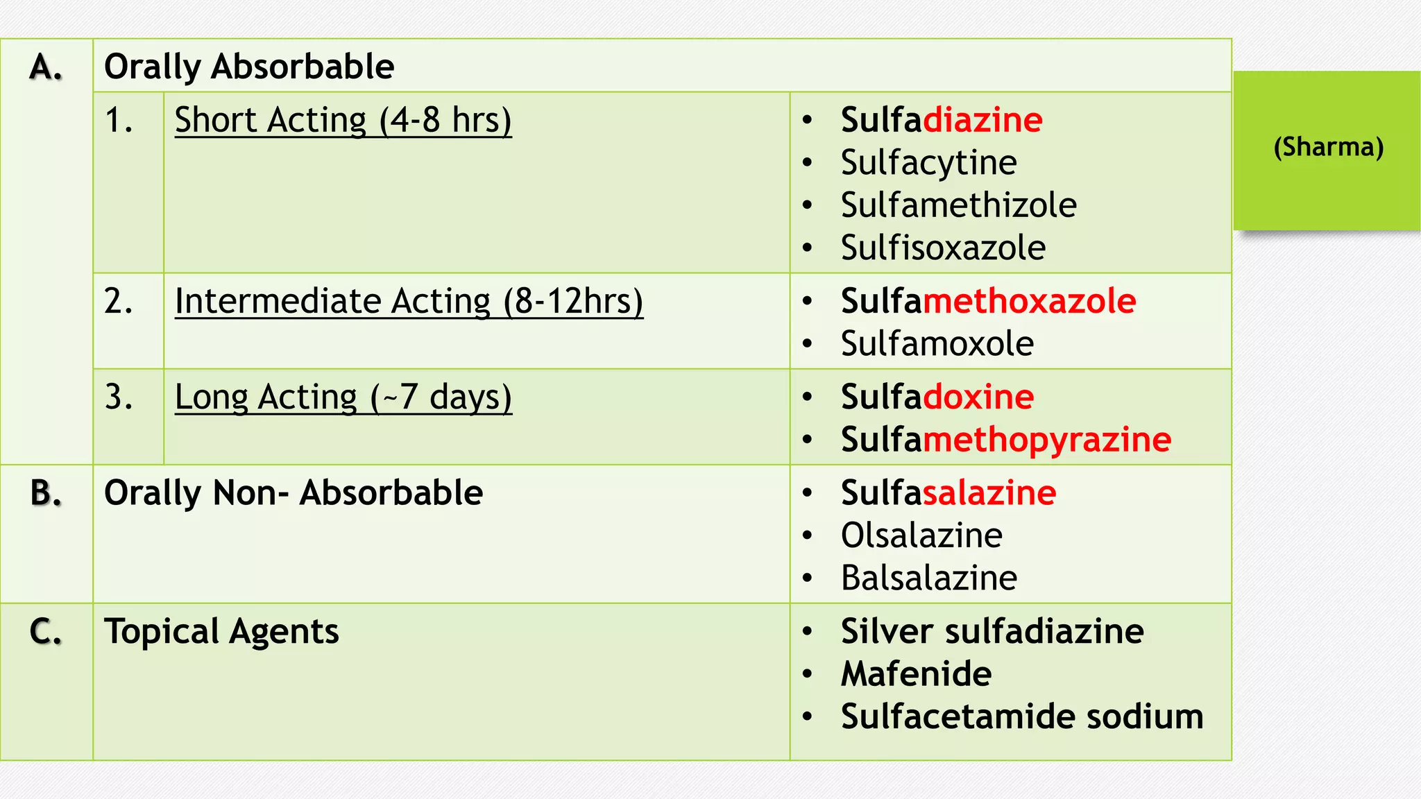 Sulfonamides | PPTX