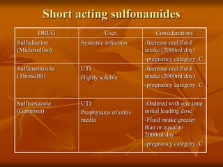 SULFONAMIDES.ppt