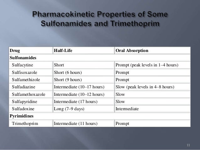 Sulfonamides and trimethoprim