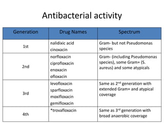Sulfonamides & quinolones | PPTX