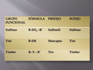 SULFONAS, TIOLES Y TIOETERS.pptx