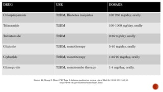 Sulfonylureas for Diabetes: A deep insight | PPTX