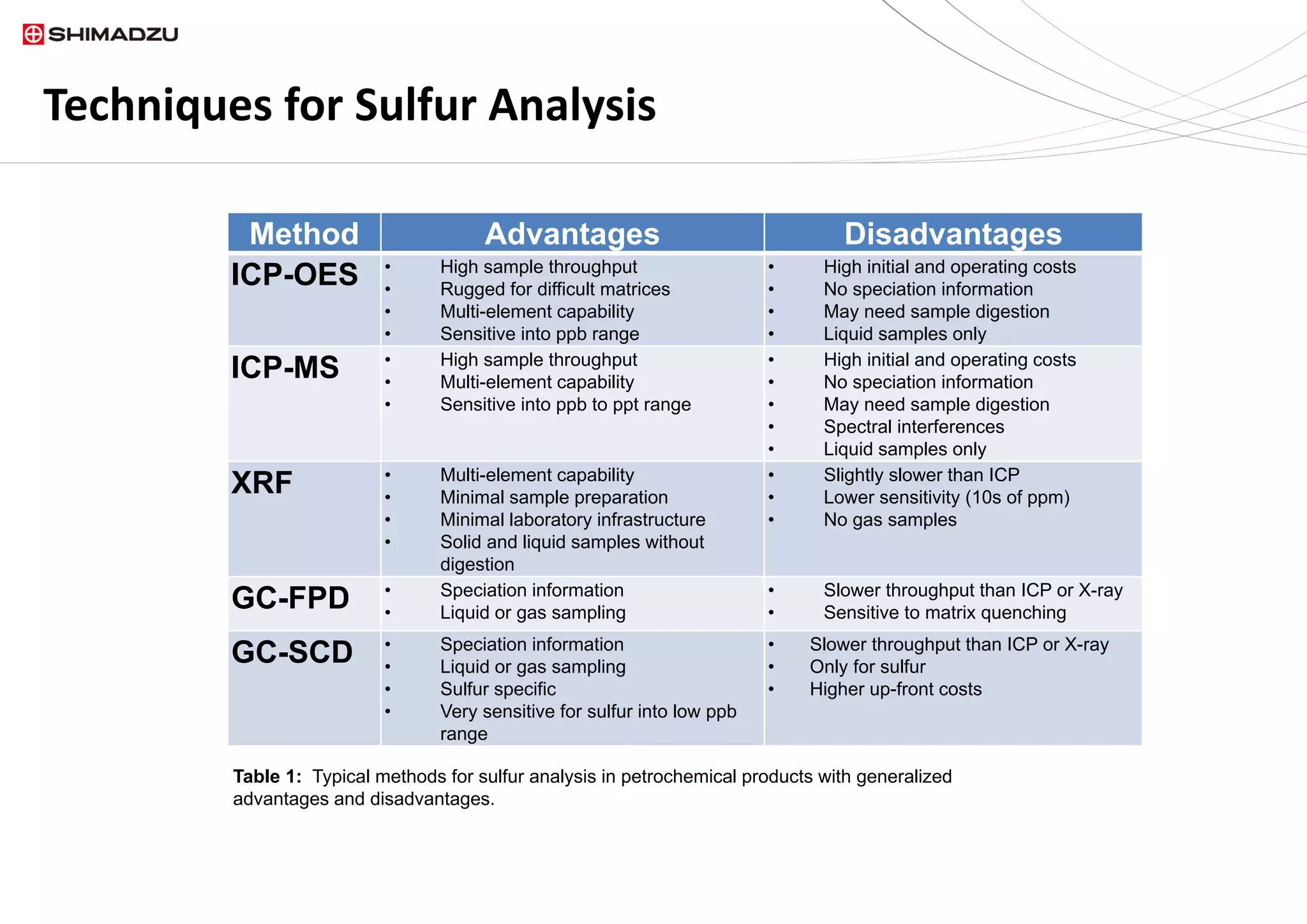 Sulfur Analysis by GC-SCD using Shimadzu’s SCD-2030 for ASTM D5504 ...