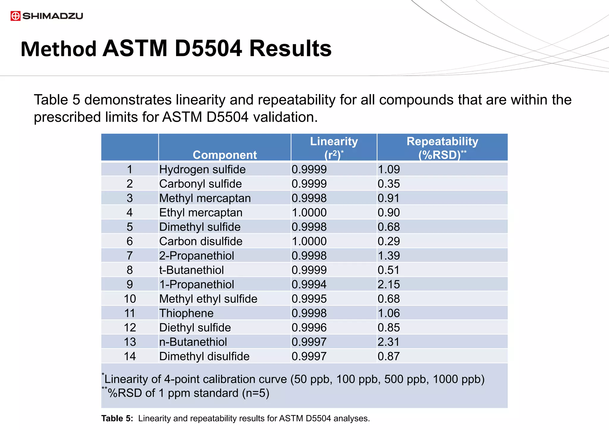 Sulfur Analysis by GC-SCD using Shimadzu’s SCD-2030 for ASTM D5504, D5623, and D7011 | PDF