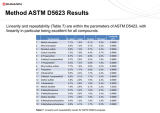 Sulfur Analysis by GC-SCD using Shimadzu’s SCD-2030 for ASTM D5504, D5623, and D7011 | PDF