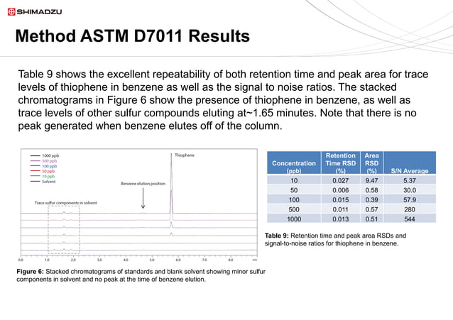 Sulfur Analysis by GC-SCD using Shimadzu’s SCD-2030 for ASTM D5504 ...