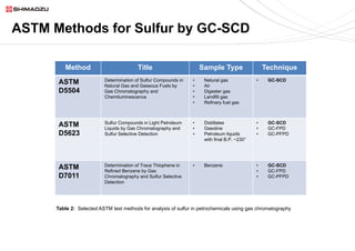 Sulfur Analysis by GC-SCD using Shimadzu’s SCD-2030 for ASTM D5504 ...