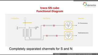 Sulfur and Nitrogen Analysis in Fuels and Polymers | PPT