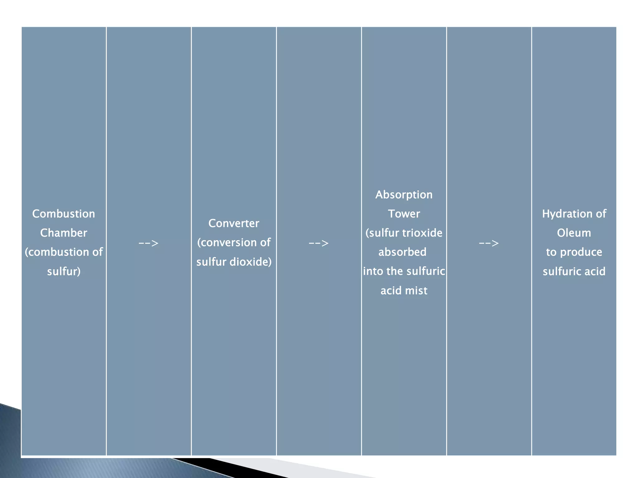 Sulfuric acid manufacturing and process flow diagram | PPTX | Chemistry ...