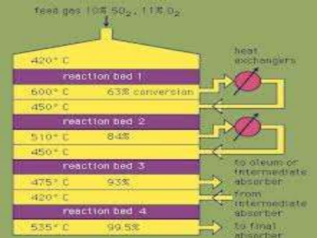 Sulfuric acid manufacturing and process flow diagram | PPTX | Chemistry ...