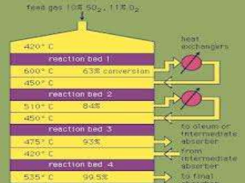 Sulfuric acid manufacturing and process flow diagram