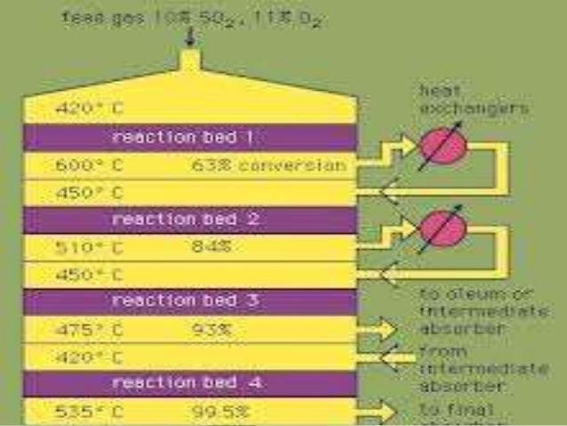 Sulfuric acid manufacturing and process flow diagram