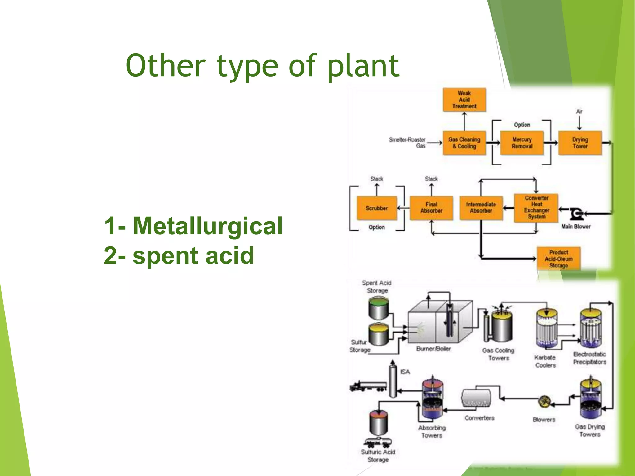 Sulfuric acid production by contact method (traditional) | PPTX