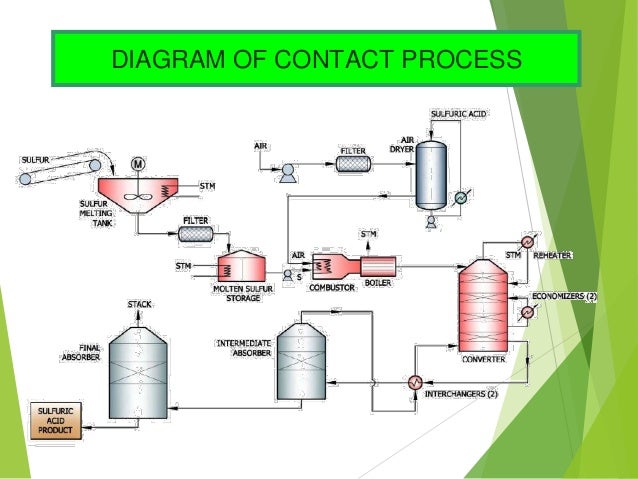 Process Flow Diagram For Production Of Sulphuric Acid Acid S