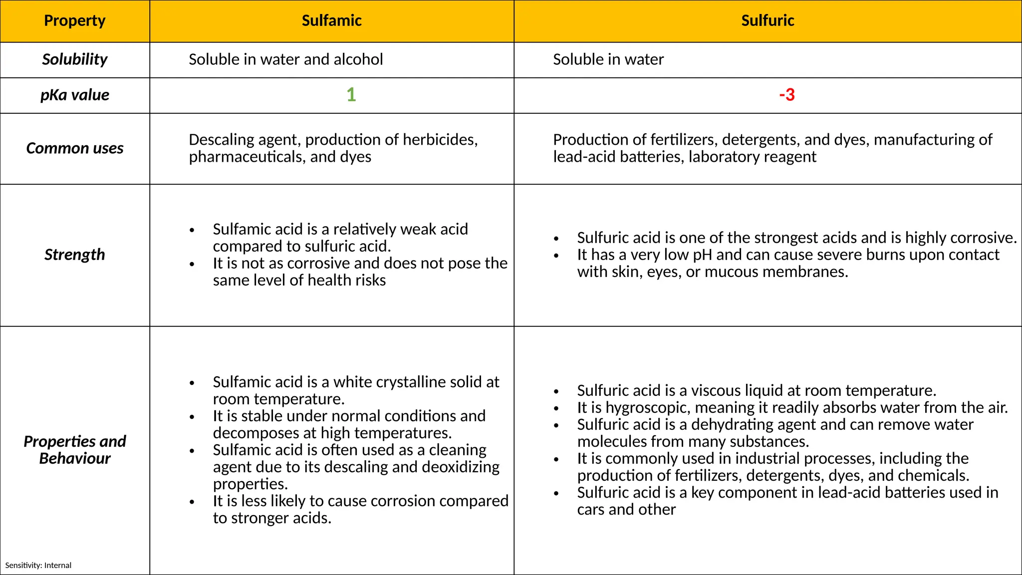 Sulfuric vs Sulfamic Chemical comparison | PPTX