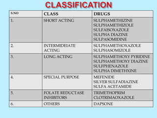 Sulphonamides | PPTX