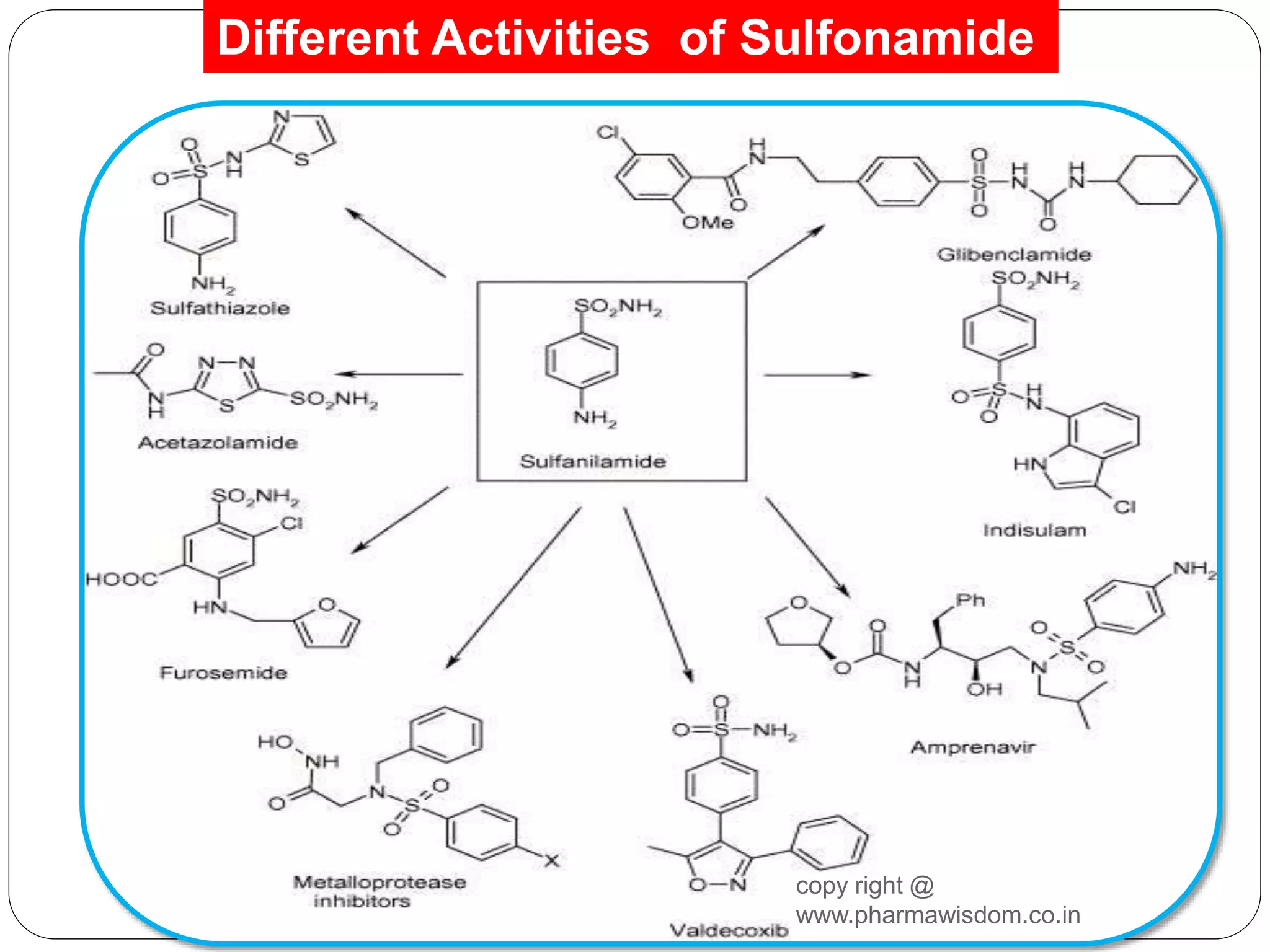 Sulphonamides (Sulfonamides) and Sulfones || B.Pharm VI Semester ...