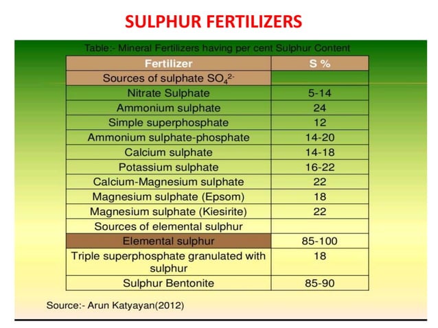 Sulphur-Source, forms, fertilizers, their behaviour in soils, factors ...