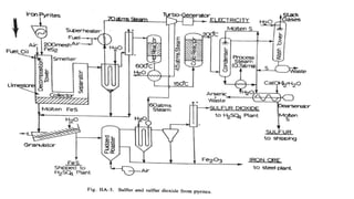 sulphur production from sources pyrite.pptx