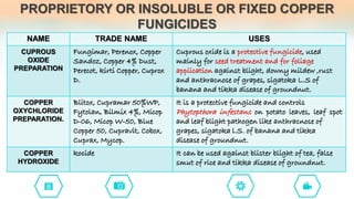 Sulphur and copper fungicides | PDF
