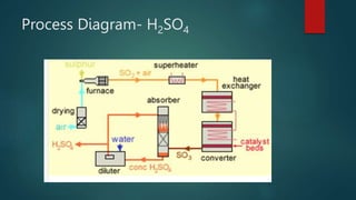 Sulphuric Acid plant presentation which help to learn something new | PPT