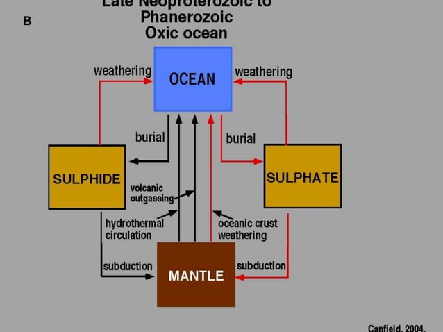 SULPHUR ISOTOPES & STRATIGRAPHY | PPTX | Chemistry | Science